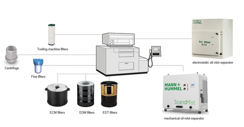 Filtration solutions for tool and mold making