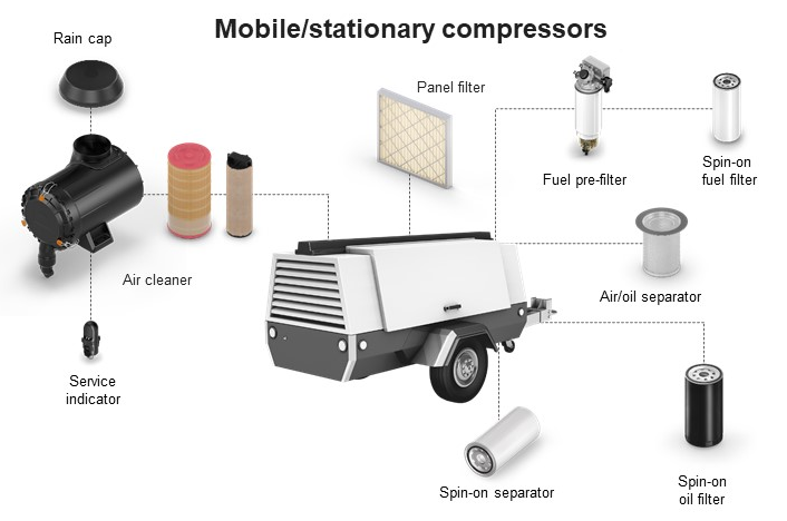 Filtration solutions for compressed air technology